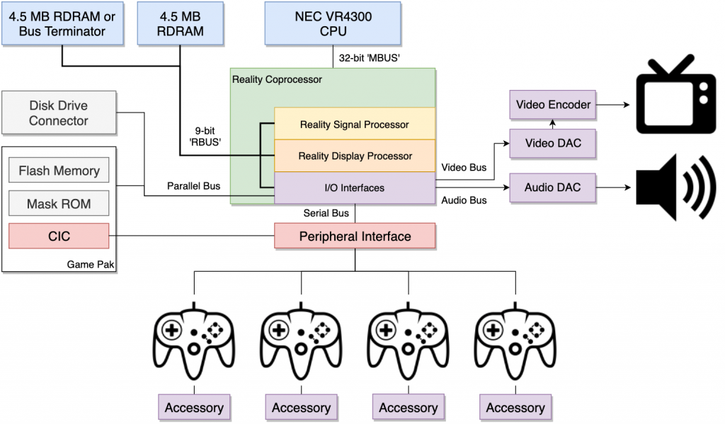 Arquitetura Nintendo 64 | Zenilto Soluções em Tecnologia